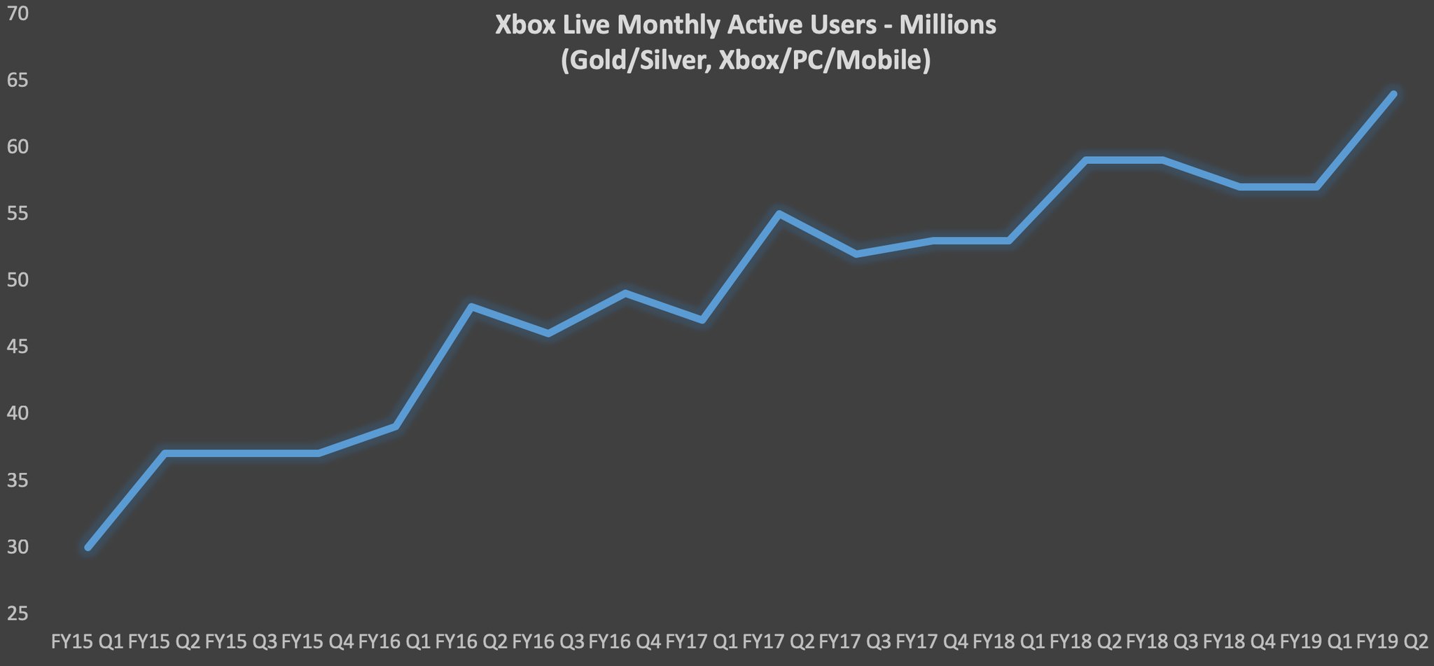 Microsoft Apresenta Relatório com 64 milhões de Usuários na Live ⋆ Nós ...