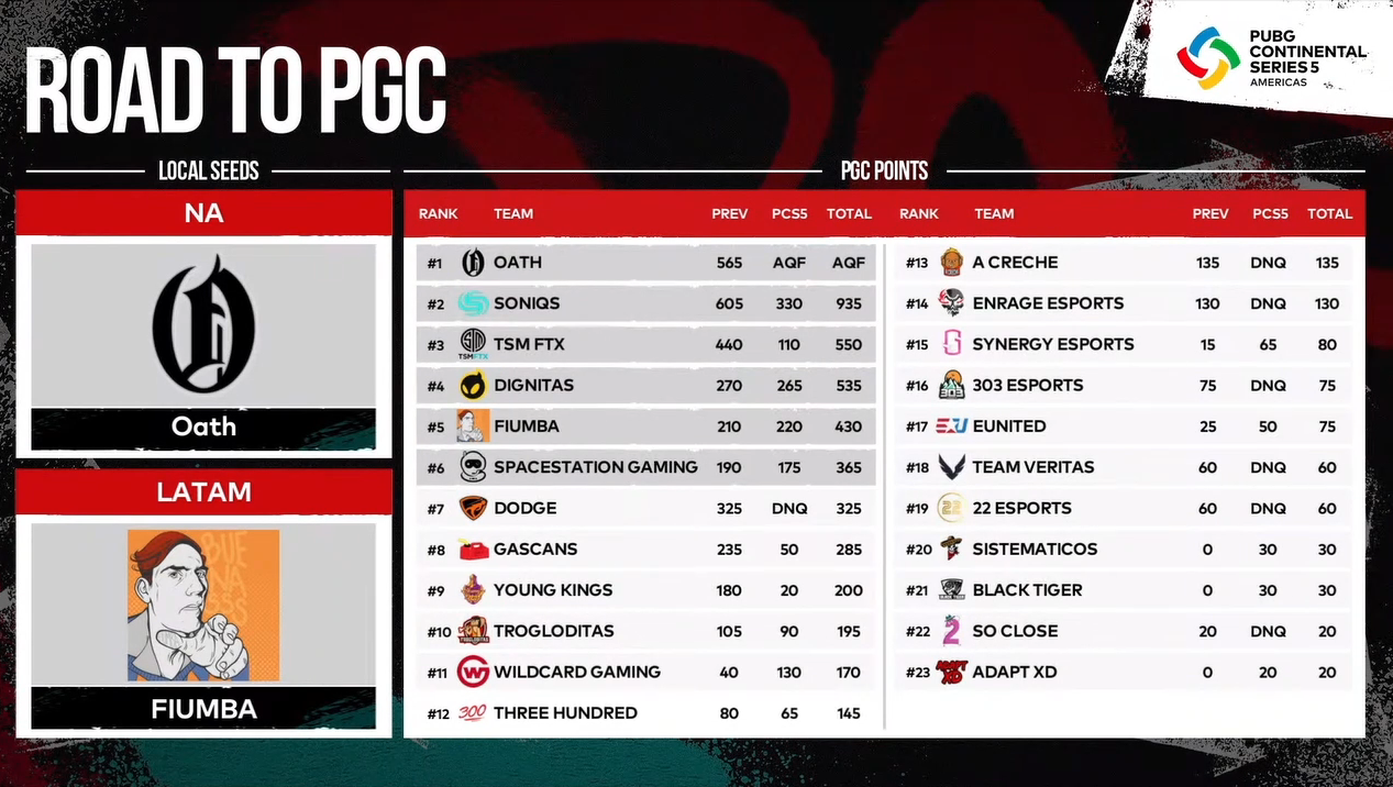 PUBG – Oath Vence PCS5 e Estará no PGC 2021 ⋆ Nós Nerds