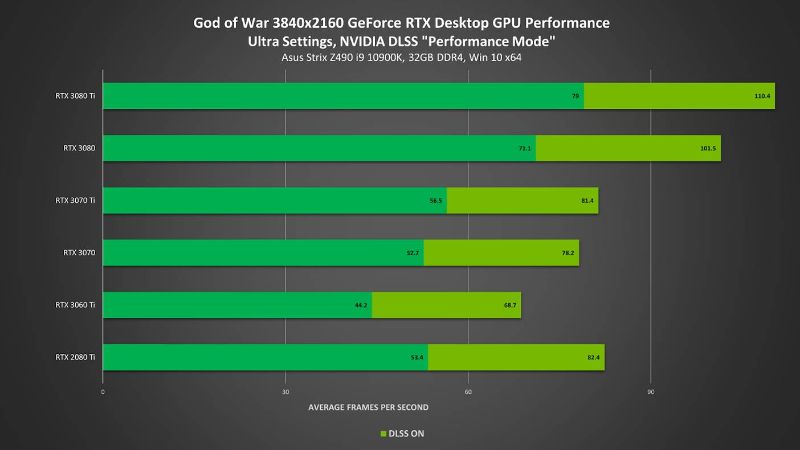 NVIDIA DLSS – 45% de Melhorias no God of War ⋆ Nós Nerds